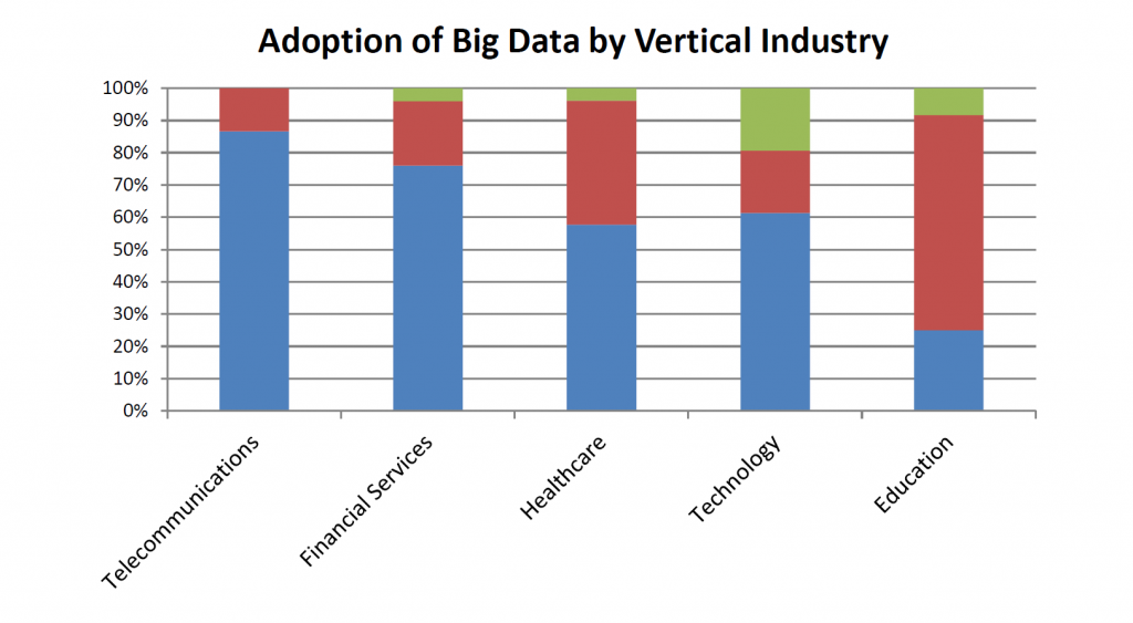 How Is Big Data Used By Different Global Industries Deevita